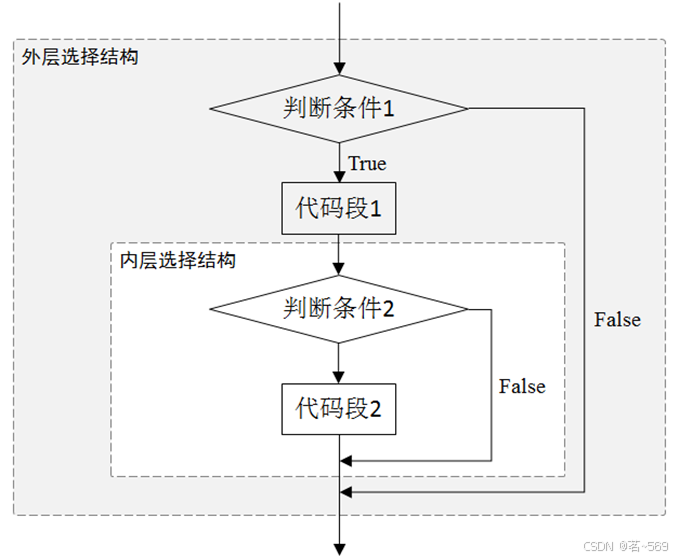 【python】逻辑运算与流程控制python 逻辑 Csdn博客