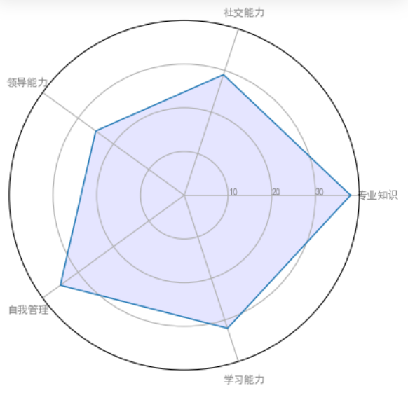 运用python进行数据可视化——雷达图python 雷达图 Csdn博客
