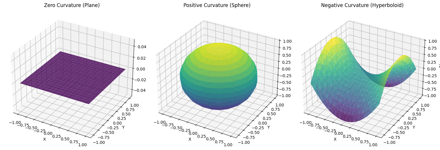 Riemannian continuous normalizing flows的背景知识：什么是常曲率流形？从Poincaré盘（庞加莱圆盘）到球面_poincare圆盘-CSDN博客