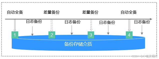 Gaussdb支持数据库实例的备份和恢复 备份概述单表逻辑备份支持删除不支持校验 Csdn博客