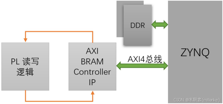 [米联客-XILINX-H3_CZ08_7100] FPGA_SDK高级篇连载-01AXI-BRAM控制信号拓展方案_axi bram controller-CSDN博客