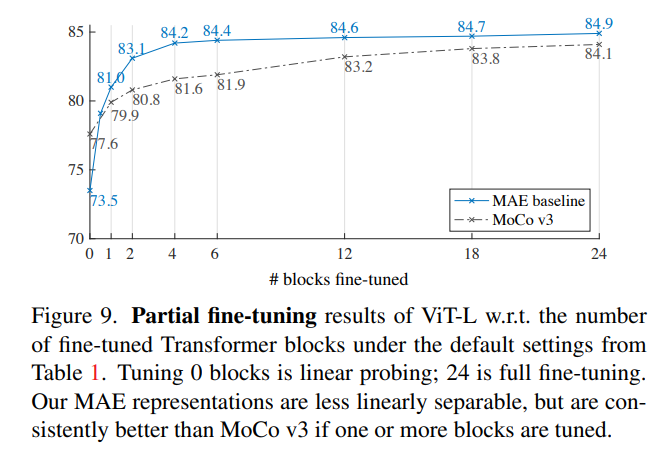 CV大模型预训练MAE：Masked Autoencoders Are Scalable Vision Learners论文理解和翻译_mae ...