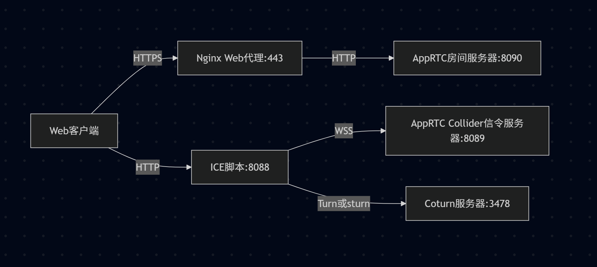 Ubuntu搭建AppRTC本地服务_ubuntu apprtc 环境搭建-CSDN博客