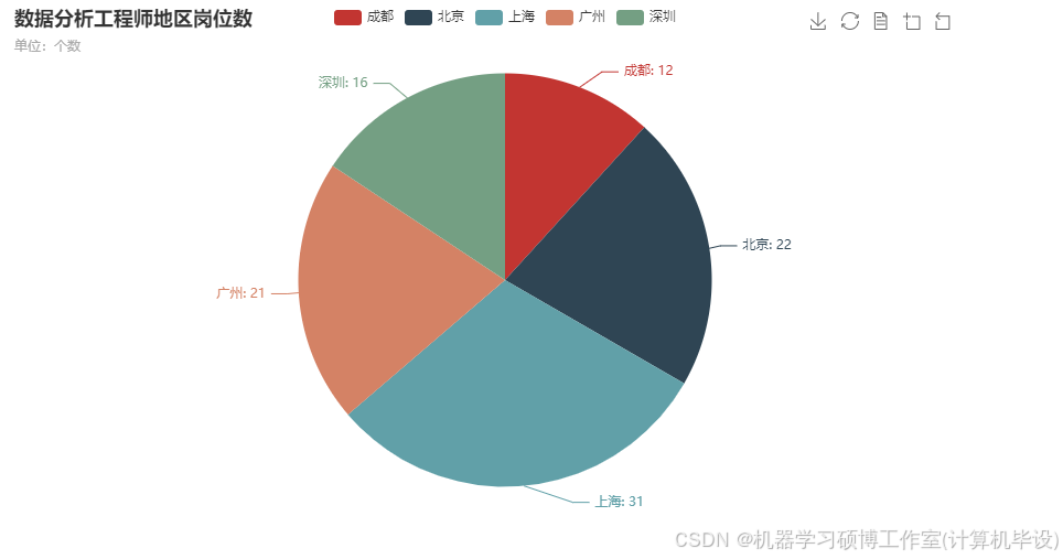 （计算机毕设选题推荐）基于大数据的前程无忧招聘信息数据分析与研究based On The Data Analysis Of 51job Web Collection Csdn博客