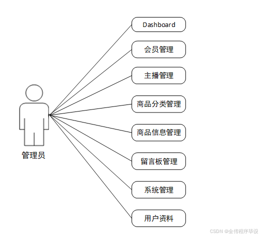 计算机毕业设计springboot基于和vue的直播带货系统 基于springboot与vue的直播电商系统开发 利用springboot和vue构建的直播销售平台直播带货管理系统设计 Csdn博客