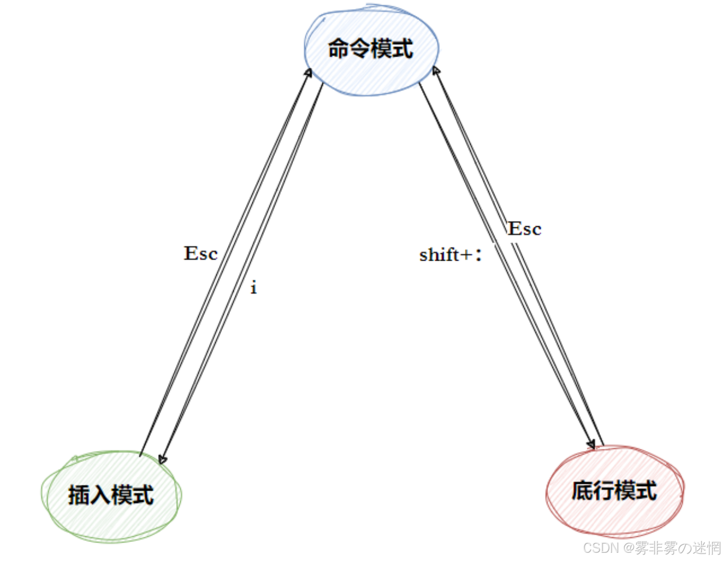 《Linux 开发工具入门：从包管理到代码编译：yum/apt、Vim、GCC 讲解》-CSDN博客