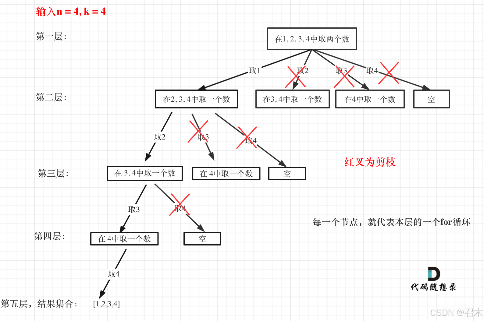 代码随想录跟练第十八天——LeetCode 77组合，216.组合总和III，17.电话号码的字母组合-CSDN博客