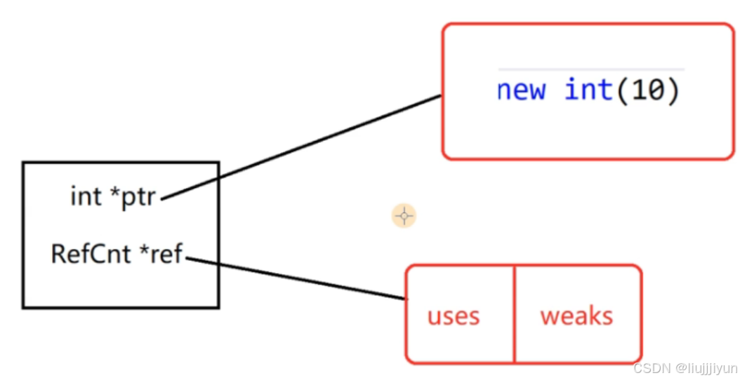 建议用make_shared代替shared_ptr-CSDN博客