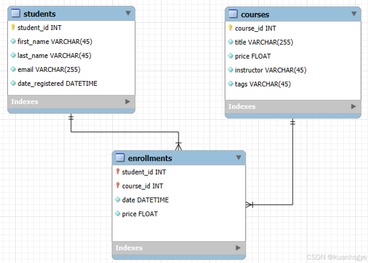 SQL笔记_mosh sql课程无法获得数据库-CSDN博客