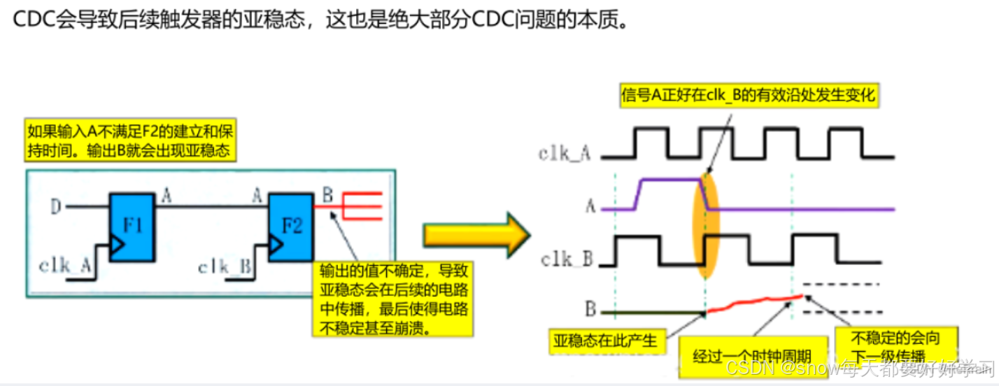 跨时钟域信号处理及verilog实现verilog跨时钟域处理 Csdn博客