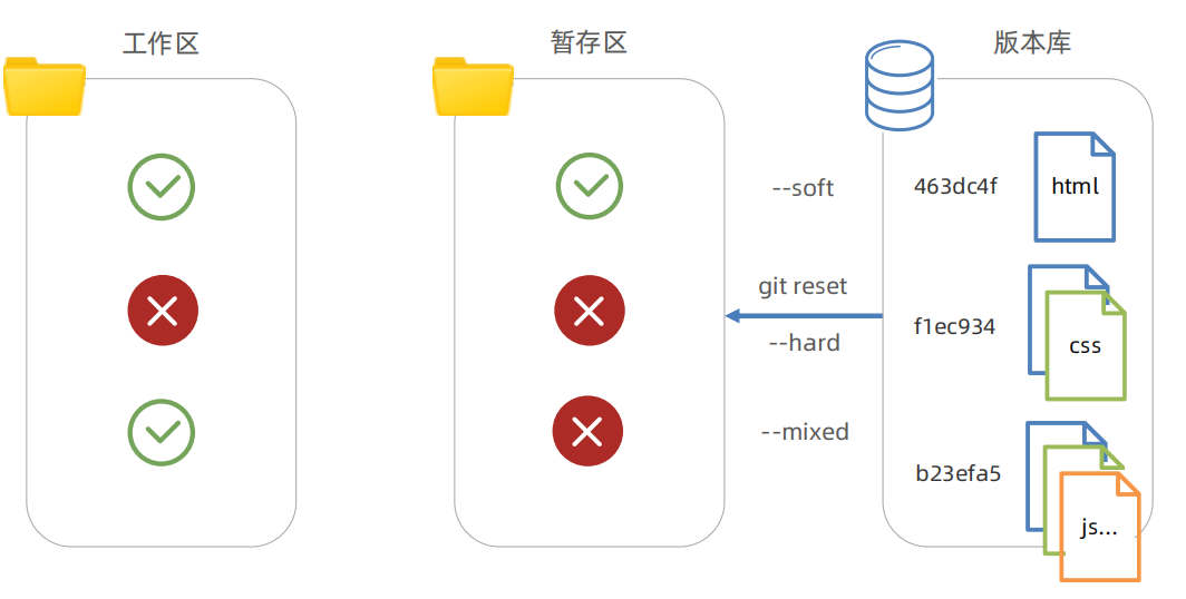 Git简单使用教程git怎么用 Csdn Csdn博客