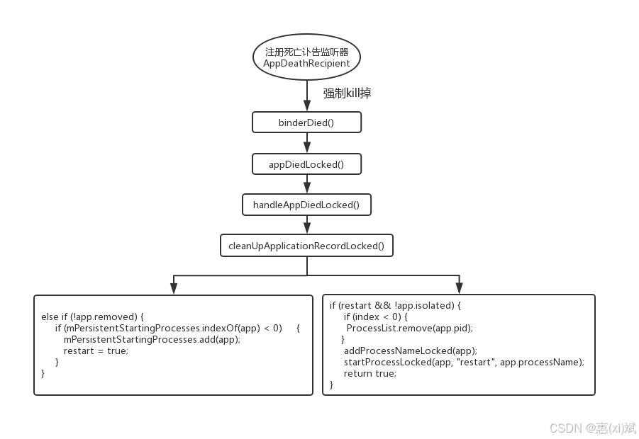 Android中的persistent属性_android persistent属性-CSDN博客