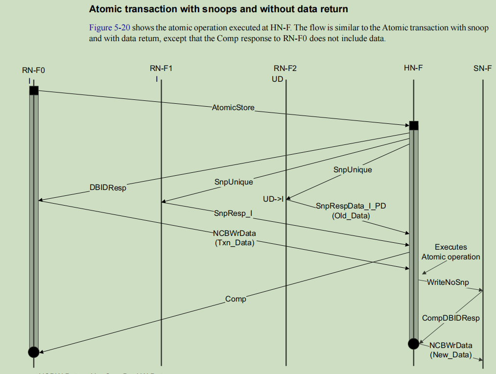 第二章 CHI协议层_chi协议中cacheable-CSDN博客