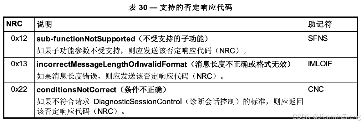 UDS-10 (DiagnosticSessionControl)_uds 10会话模式互转-CSDN博客