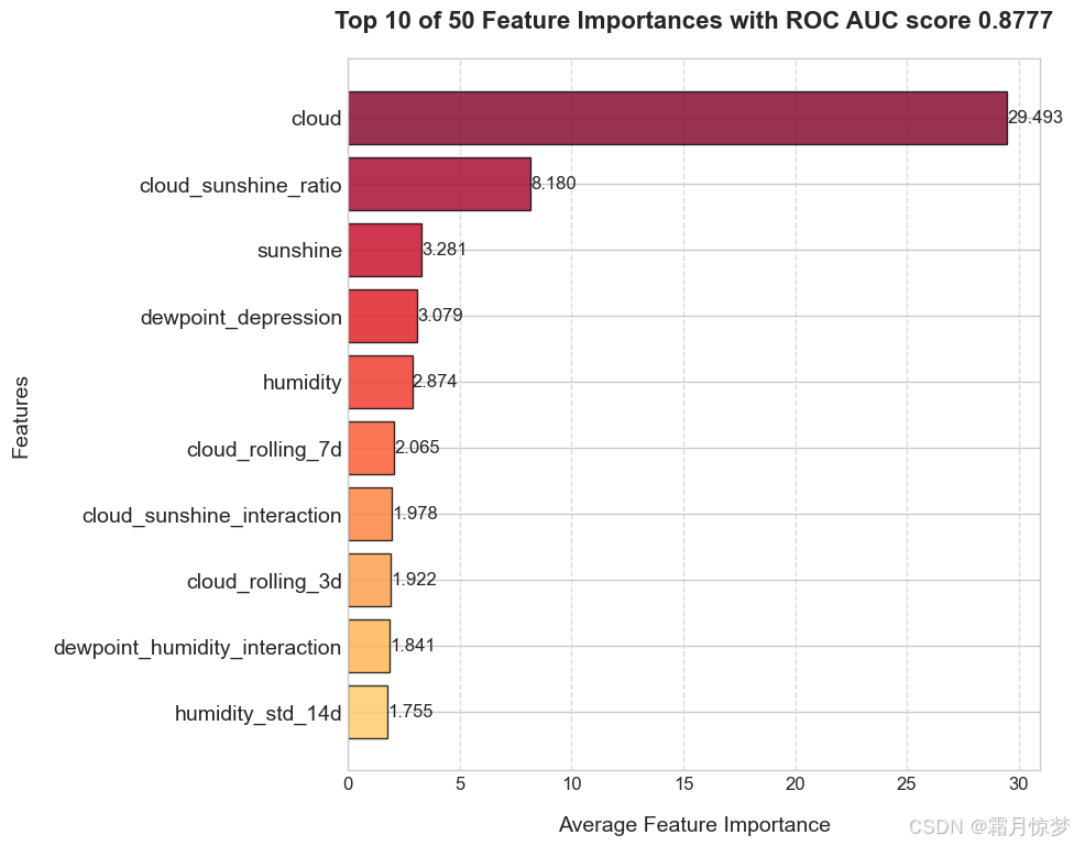 Kaggle 机器学习|降雨概率预测 Binary Prediction with a Rainfall Dataset_kaggle气象数据-CSDN博客