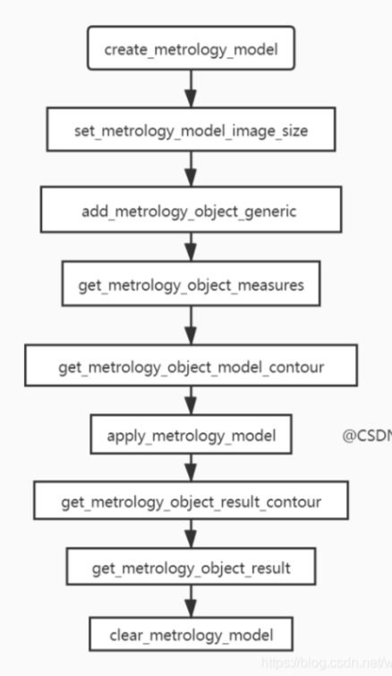 Halcon尺寸测量之二维计量模型（create_metrology_model）_halcon测量模型-CSDN博客