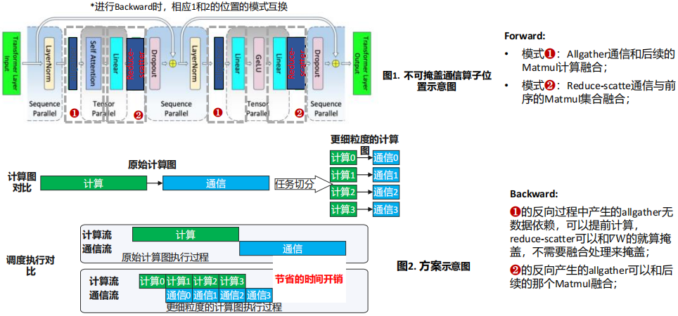 【课程笔记】华为 HCIE-AI Solution Architect 人工智能07：MindSpeed领域加速库介绍-CSDN博客
