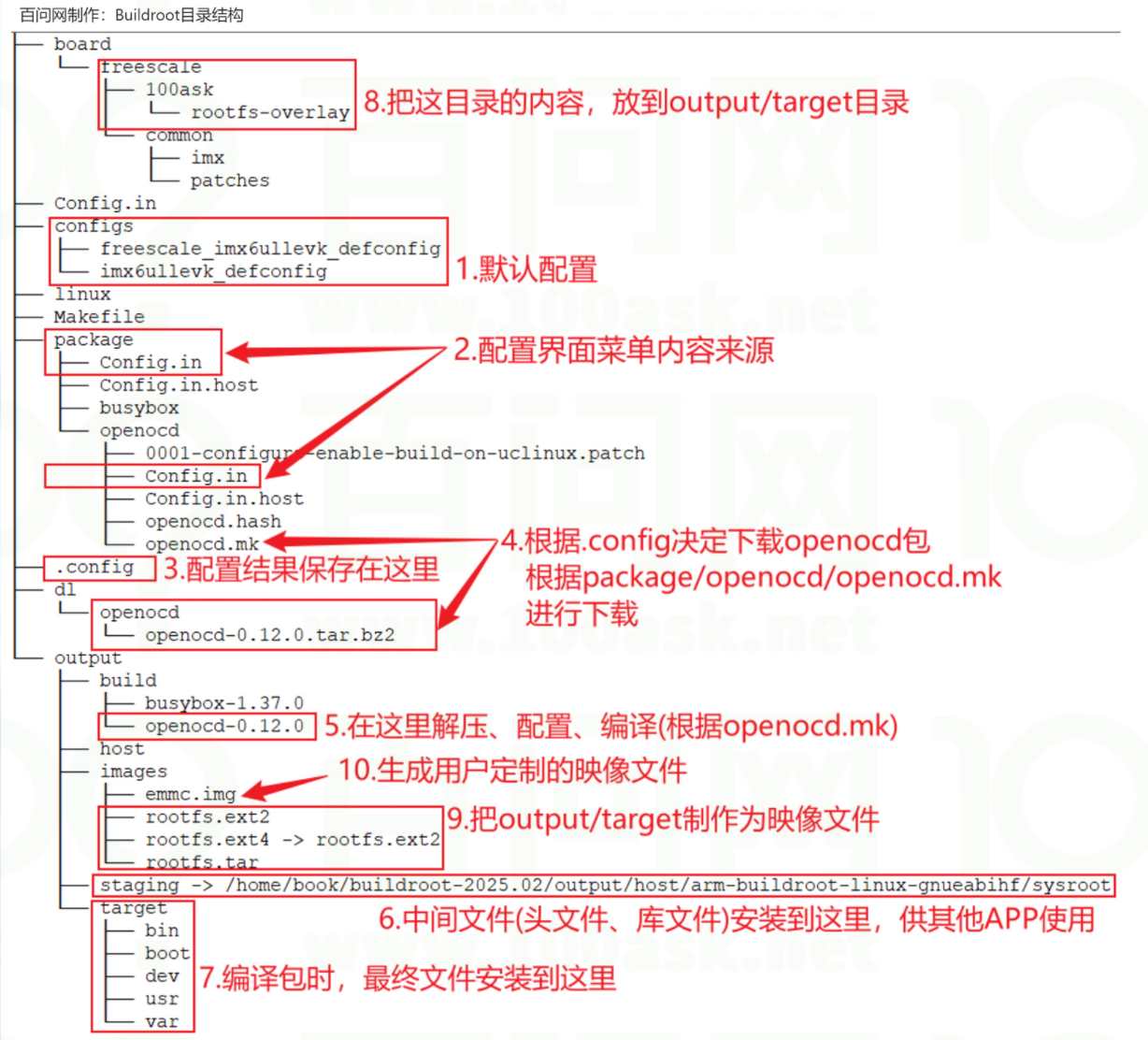 几张图掌握Buildroot 2025系统 构建源码 打包镜像 增加删除软件包_韦东山 buildroot-CSDN博客