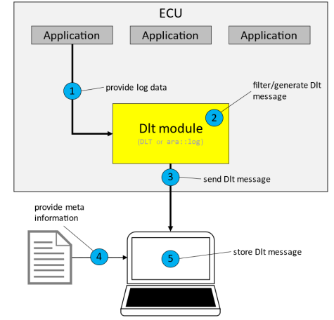 DLT 开发与配置指导_bsw 中 如何调用 dlt 记录log-CSDN博客