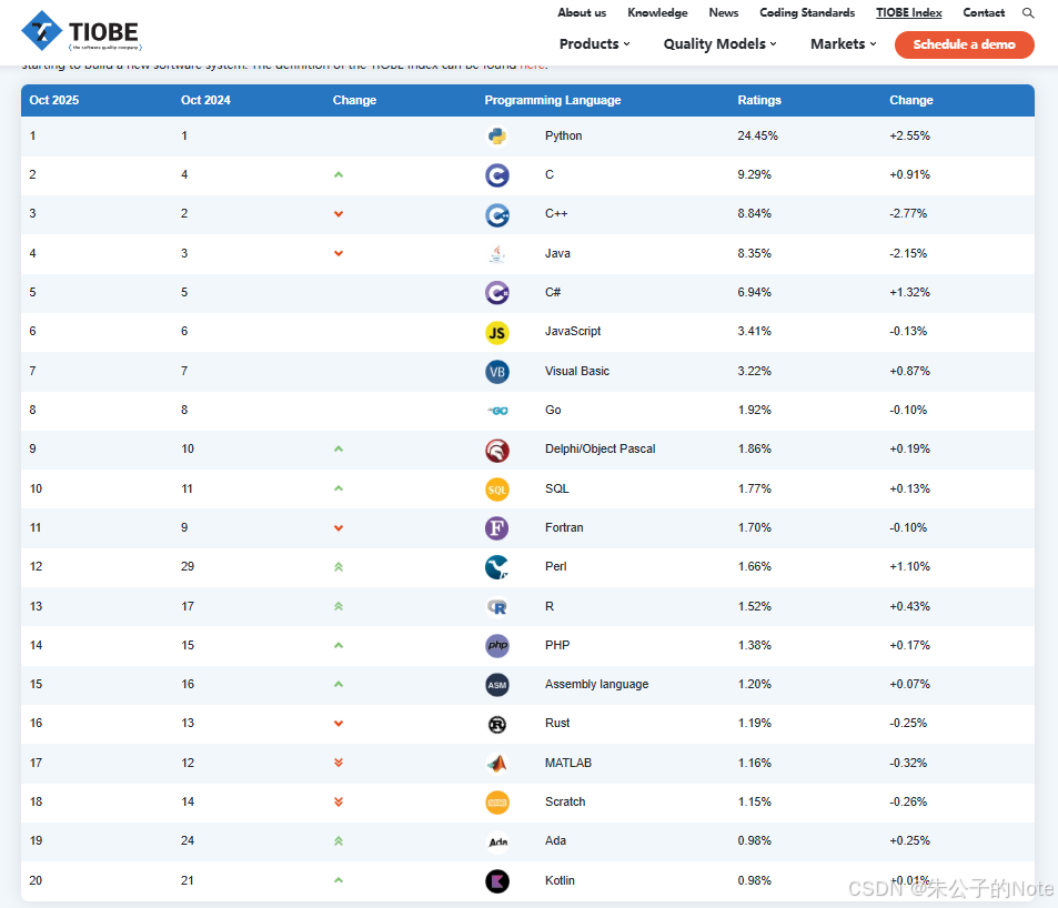 2025年10月TIOBE编程语言排行榜！_2025年11月语言排行榜在哪里看-CSDN博客