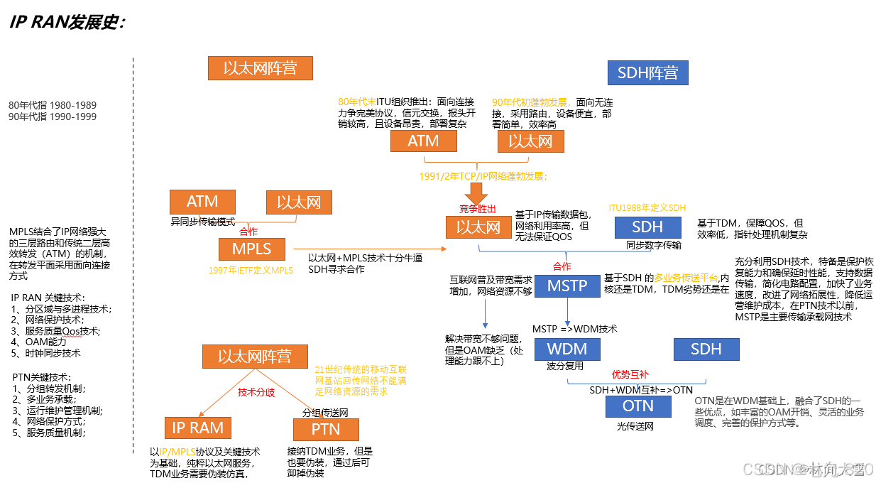 PTN与IPRAN技术-CSDN博客