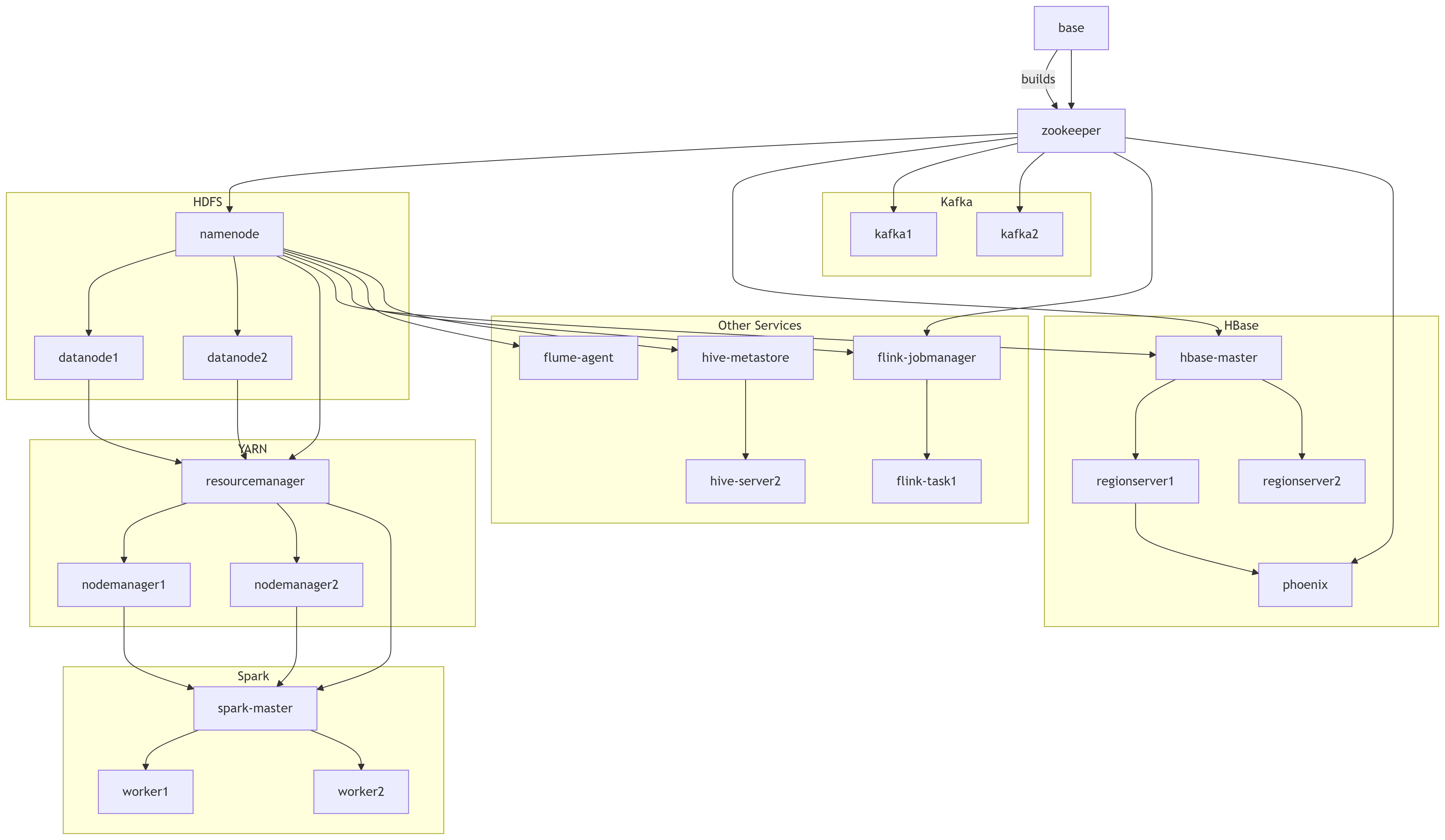 基于Docker的多节点大数据处理集群/Hadoop等+Hive+Flume+Flink+Kafka_docker compose hive hadoop spark flink-CSDN博客