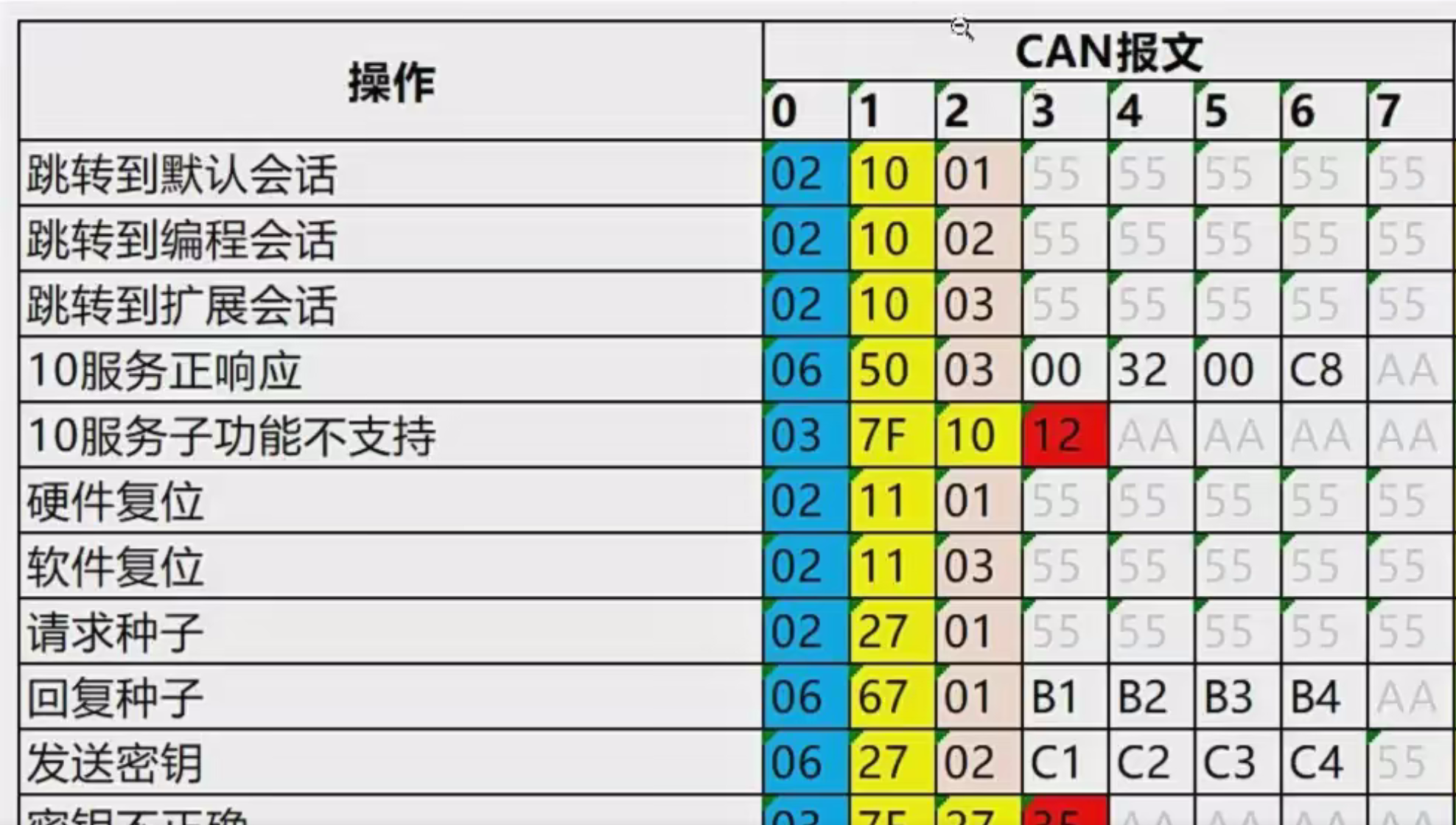 诊断+ADAS+OTA_ota常用的诊断服务指令-CSDN博客