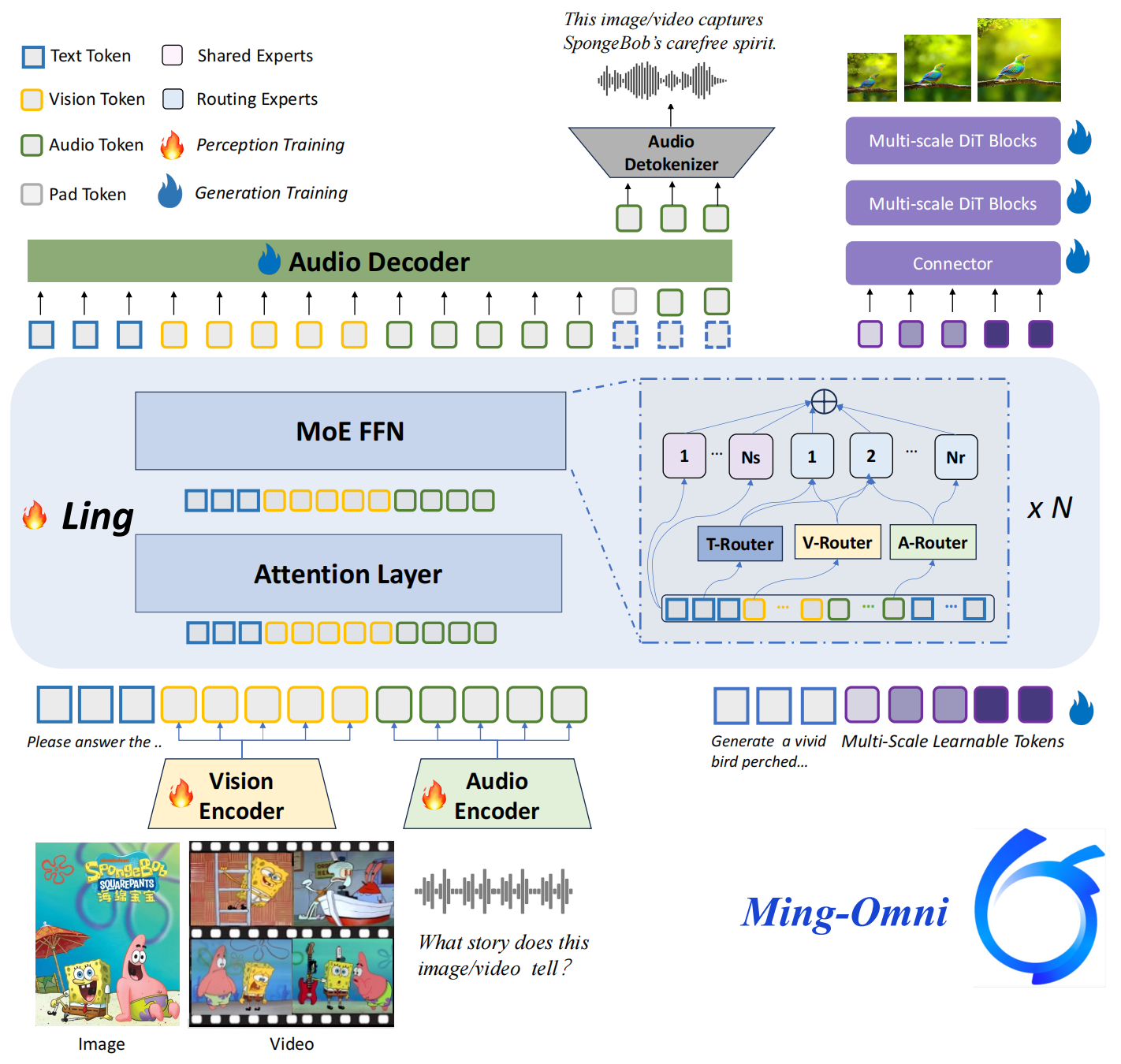 Ming-Omni：统一的多模态感知与生成模型 （ Inclusion AI, 蚂蚁集团 ）_ming-omni: a unified ...