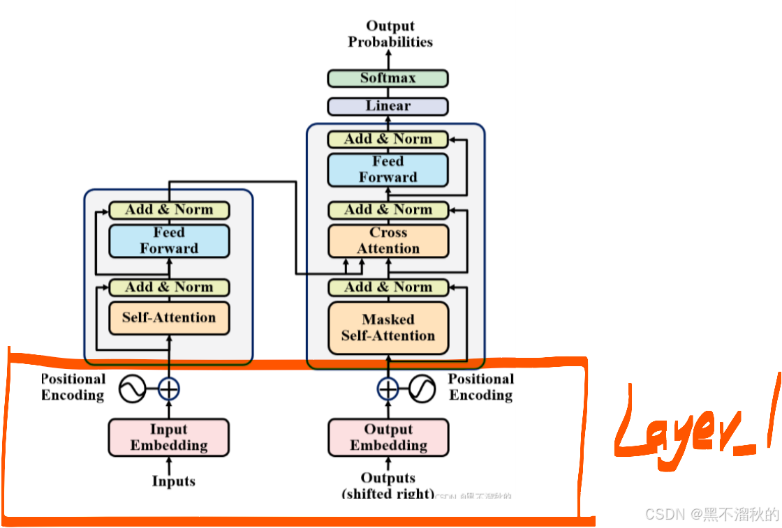 LLM- Transformer模型_llm transformer模型结构-CSDN博客