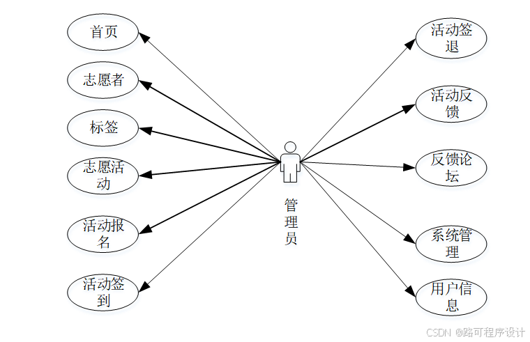 计算机毕业设计springboot社区志愿者服务系统 Spring Boot驱动的社区义工服务系统构建 社区志愿者服务系统开发:基于spring Boot框架 Csdn博客