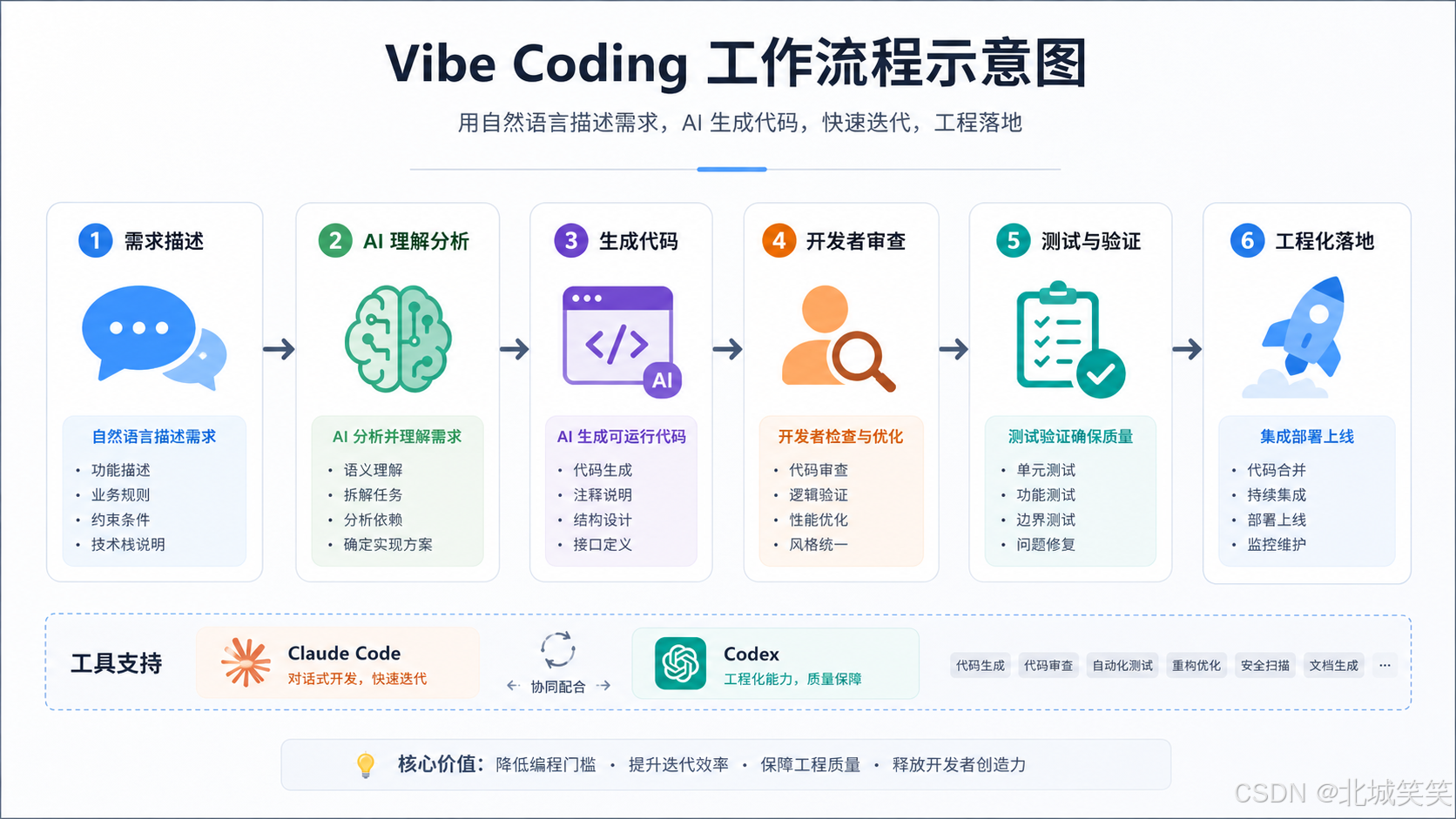 Vibe Coding 主流 AI 编程工具：Claude Code 与 Codex 全面解析（ Claude and Codex ）-CSDN博客