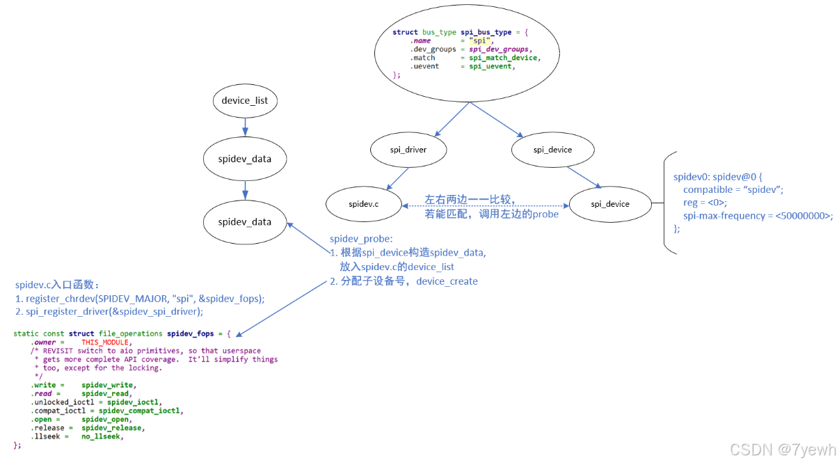 嵌入式Linux SPI驱动 spidev的使用(SPI用户态API)_linux spidev-CSDN博客