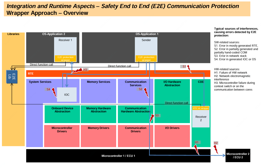 【01】基于CPAL实现的CAN报文E2E保护—AUTOSAR-E2E profile 5介绍及python计算_e2e profile5-CSDN博客