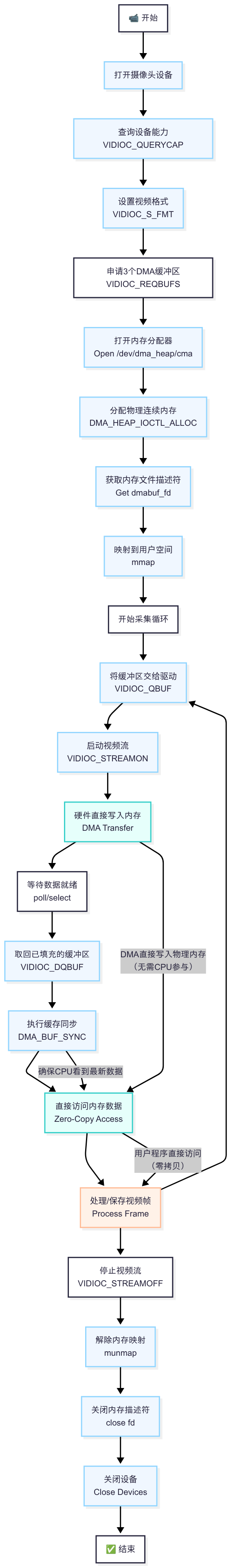 rk3588完成mipi摄像头0拷贝传输-0基础 DMA_BUF+CMA_rk mpp enc 零拷贝如何实现-CSDN博客