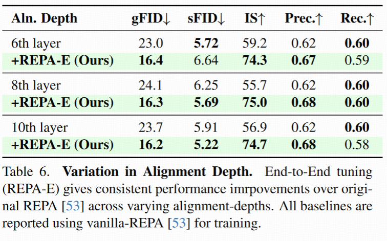 【论文阅读】REPA-E: Unlocking VAE for End-to-End Tuning with Latent Diffusion Transformers_repa loss ...