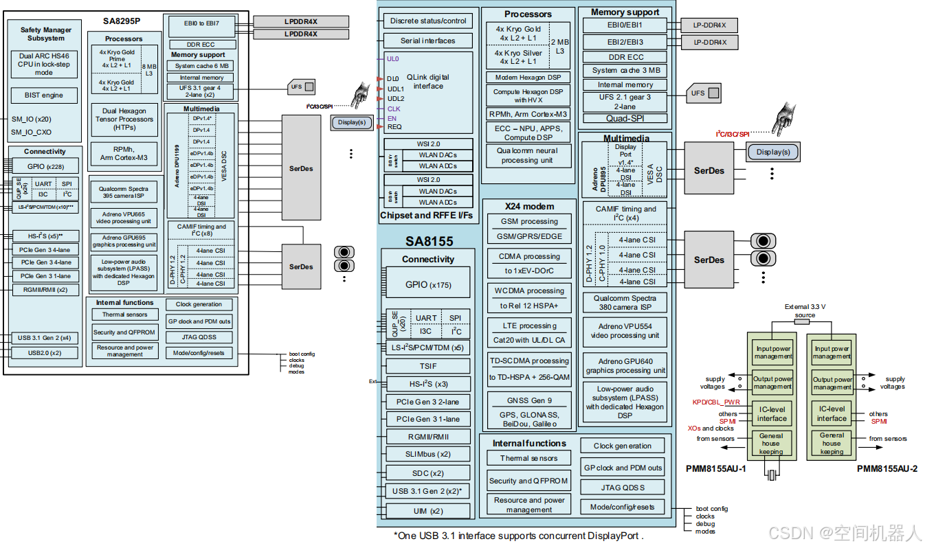 同样叫“高通芯片”，为什么SA8295能让车机飞起来？SA8155：我不服！_高通8295和8155芯片-CSDN博客