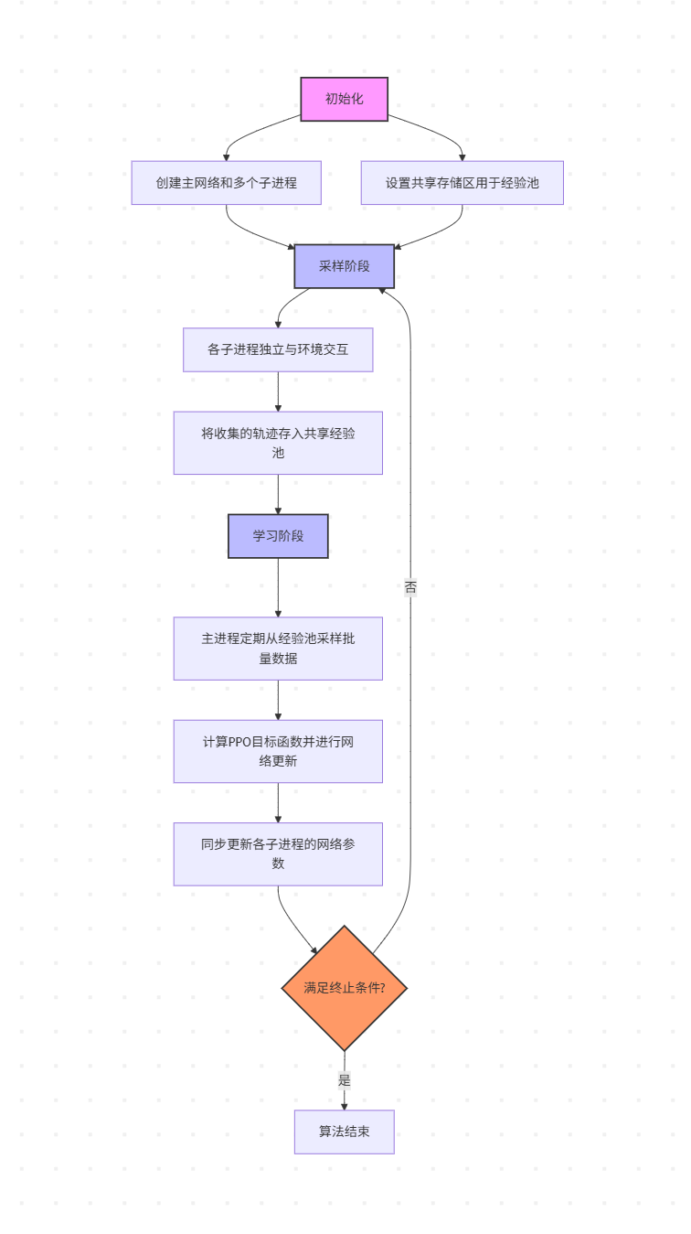AMP+PPO：异步多进程近端策略优化算法_多进程ppo训练-CSDN博客