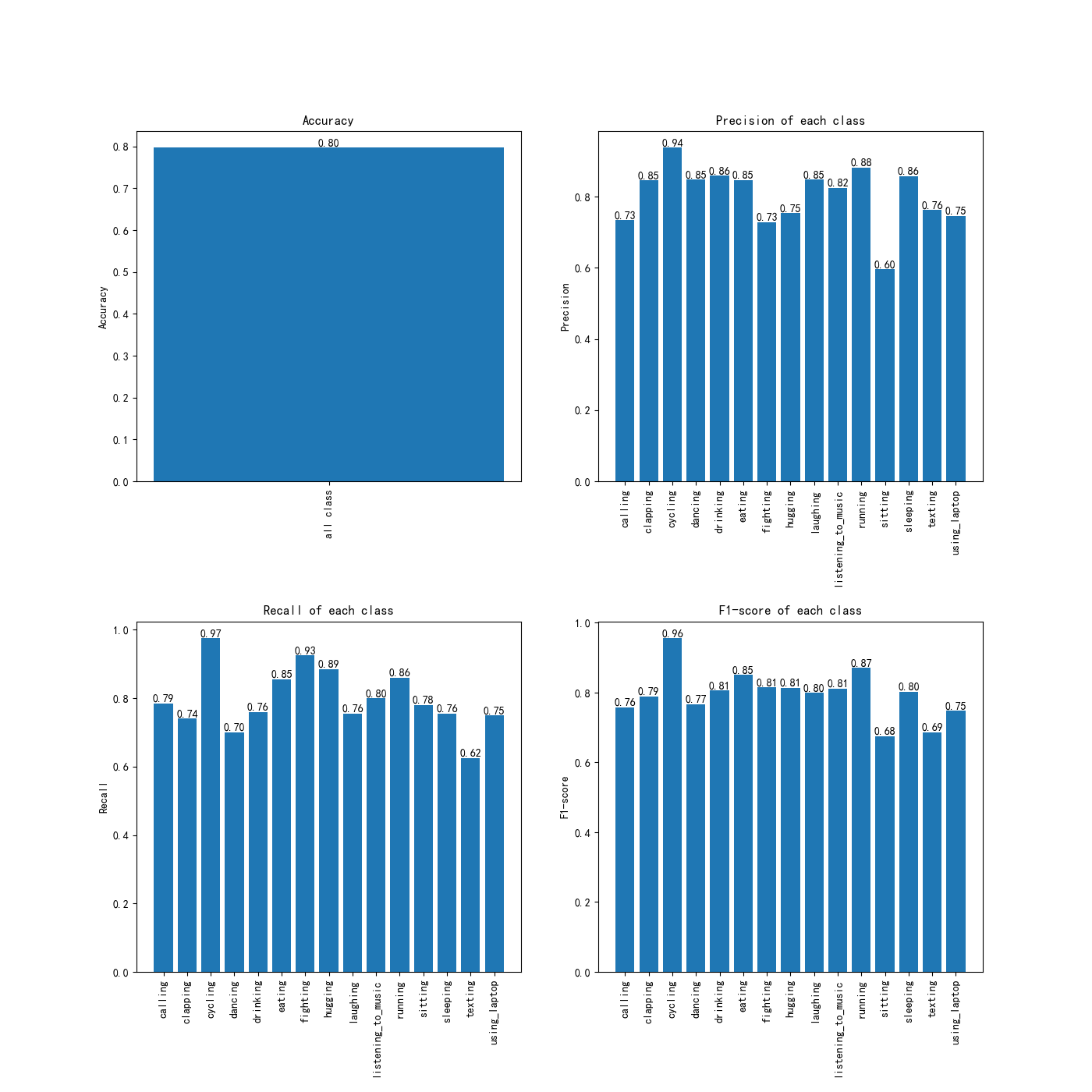 基于卷积神经网络的人类动作、场景识别系统，resnet50，mobilenet模型【pytorch框架+python源码】_resnet50 model.eval源码-CSDN博客