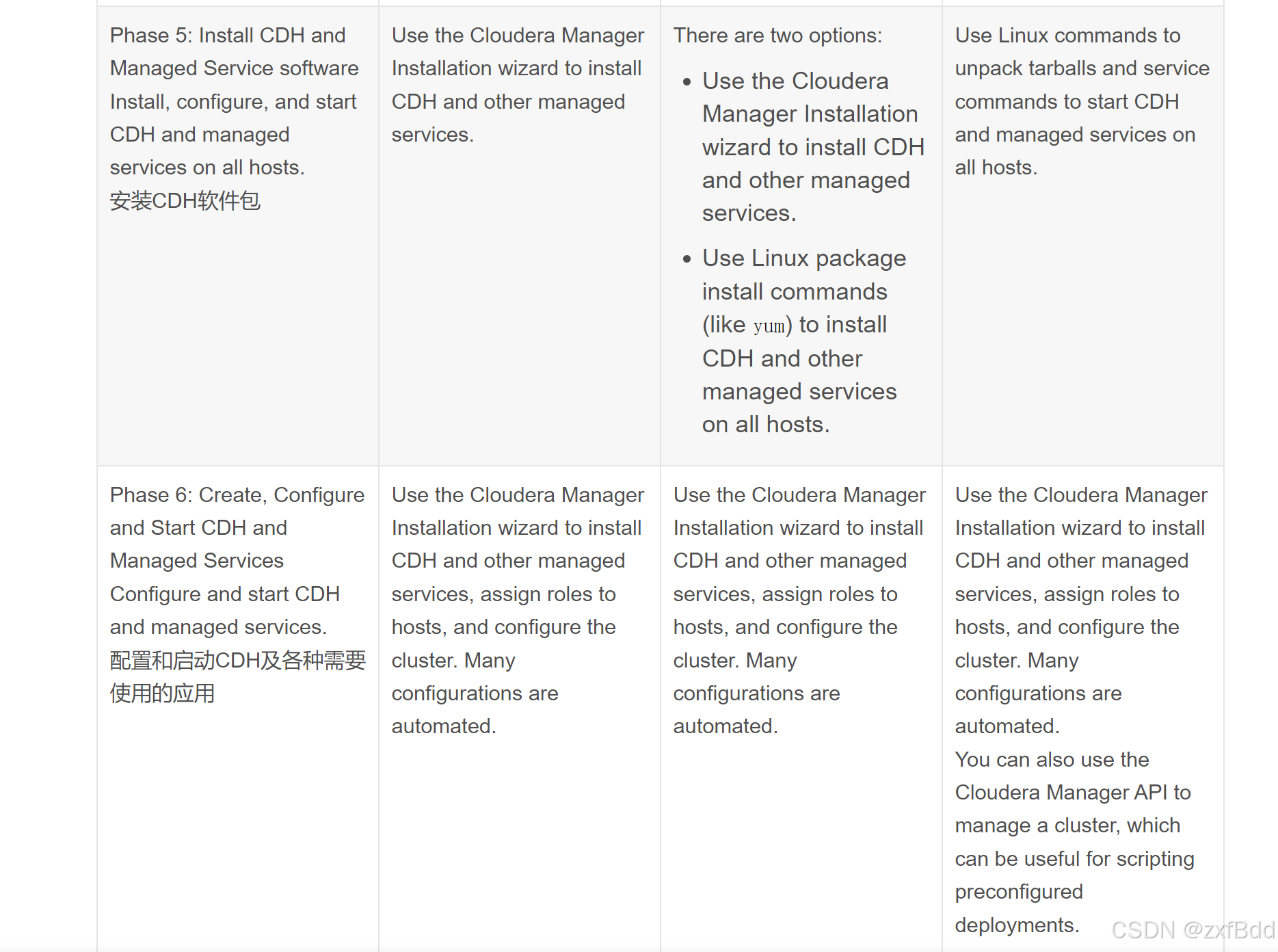 Cloudera Manager CDH 5.12 大数据处理平台部署指南_cdh 5.12.0 安装-CSDN博客