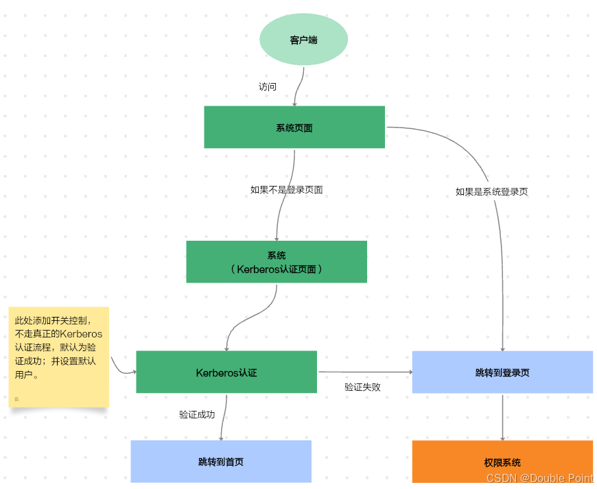 项目集成Spring Security Kerberos与自身权限系统或其他第三方权限认证系统-CSDN博客