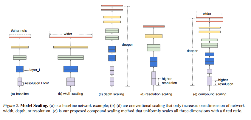 【论文阅读】-- EfficientNet: Rethinking Model Scaling for Convolutional ...