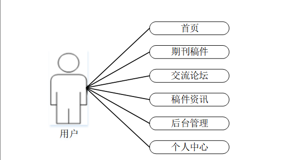计算机毕业设计java期刊稿件处理系统 基于java的期刊稿件在线处理与管理系统 Java环境下期刊稿件处理信息化平台 Csdn博客