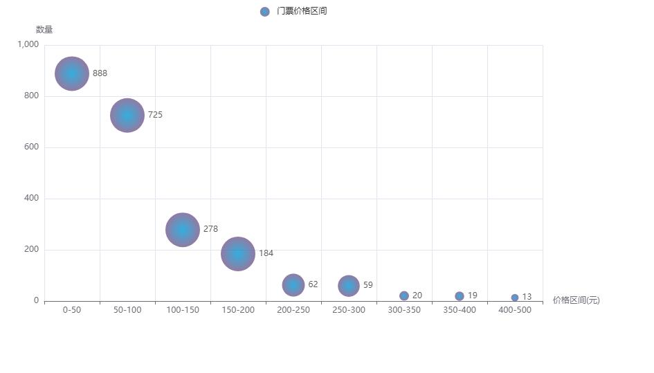 [免费]基于Python的全国热门旅游景点数据分析可视化（pandas+pyecharts）【论文+源码+SQL脚本】-CSDN博客