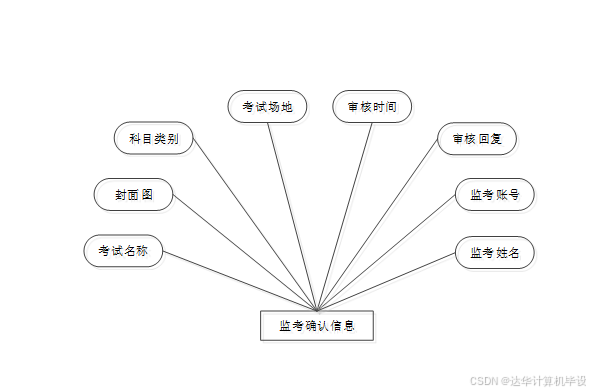 Ssm监考服务app的设计与实现 监考服务系统:基于ssm框架的移动应用设计与实现 基于ssm框架的监考管理移动应用开发 Csdn博客