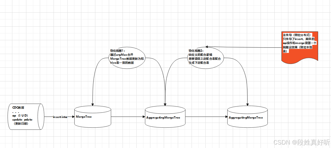 Clickhouse数据增量预聚合--Append适合_clickhouse argmax-CSDN博客