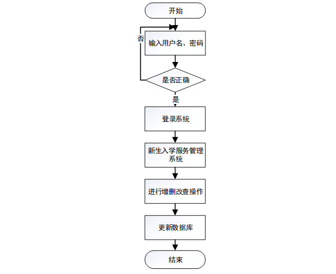 计算机毕业设计ssm新生入学服务管理系统 基于 Ssm 框架的高校新生入学信息管理系统设计与实现 Ssm 架构下的大学新生入学服务综合管理系统开发 Csdn博客