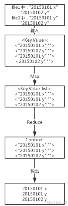 【大数据原理】实验五：mapreduce编程初级实践mapreduce初级编程实践 Csdn博客
