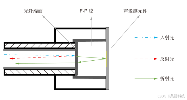 动态OFDR技术应用前瞻_ofdr校准-CSDN博客