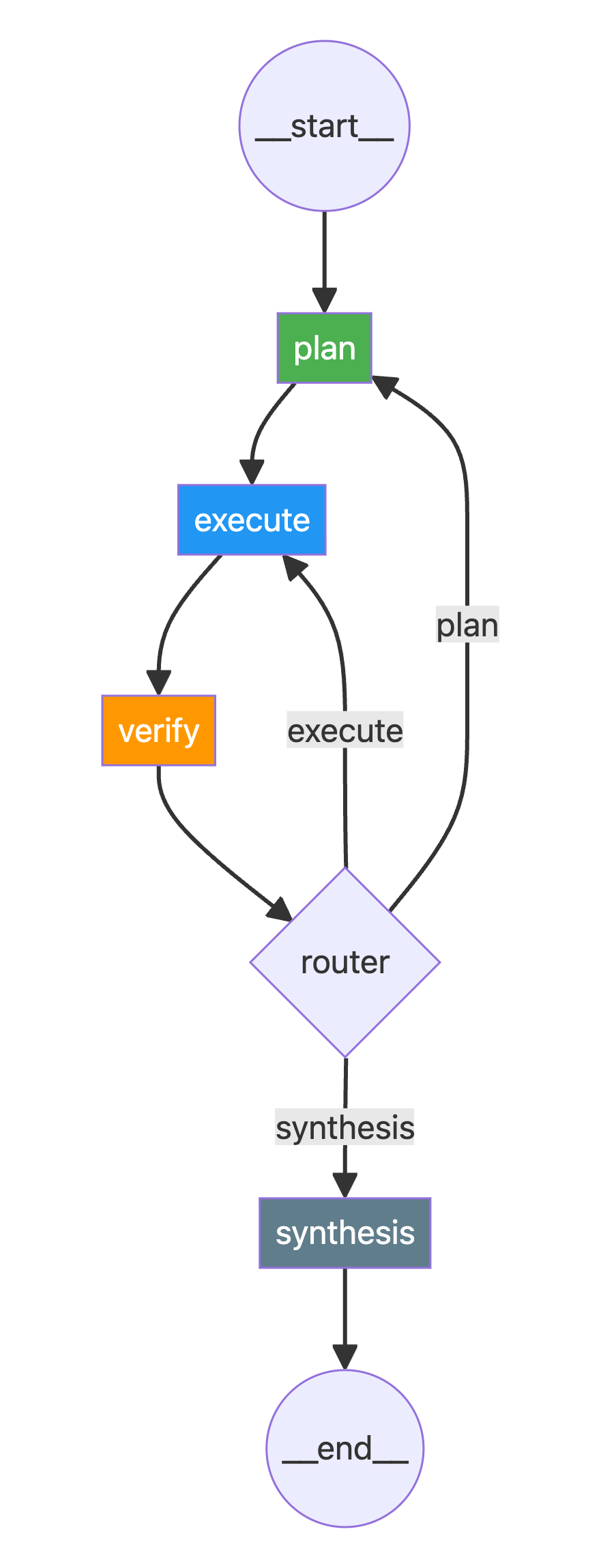Agent架构解析与实战（六）--PEV (Planner → Executor → Verifier)-CSDN博客