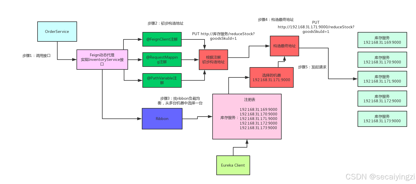 面试--feign和dubbo_feign dubbo-CSDN博客